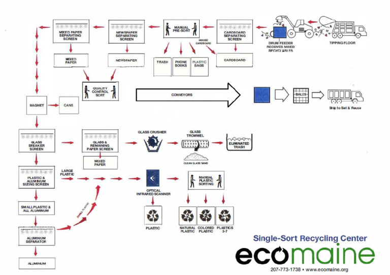 Single-Sort Recycling Facility - ecomaine