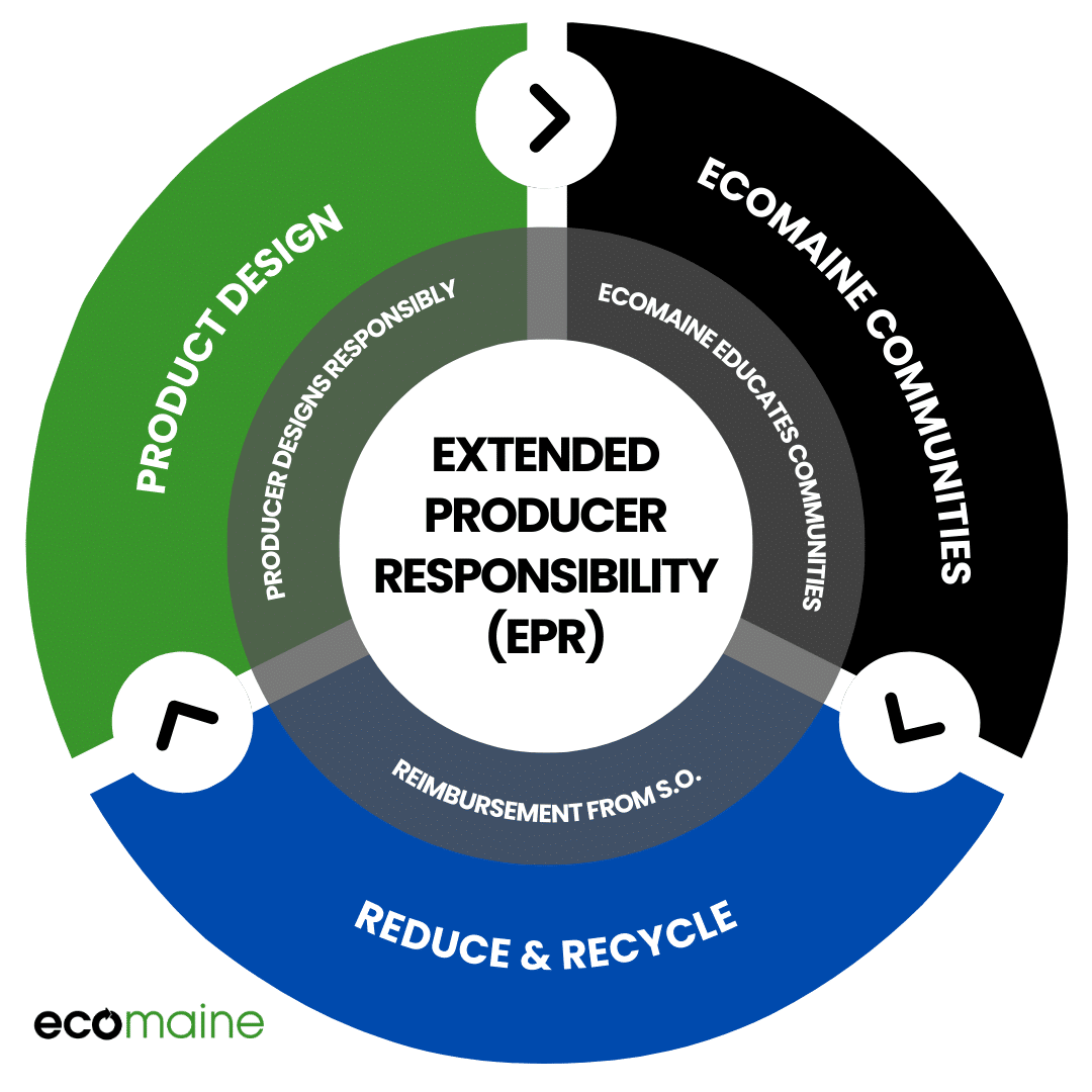 Extended Producer Responsibility for Packaging (EPR) - ecomaine